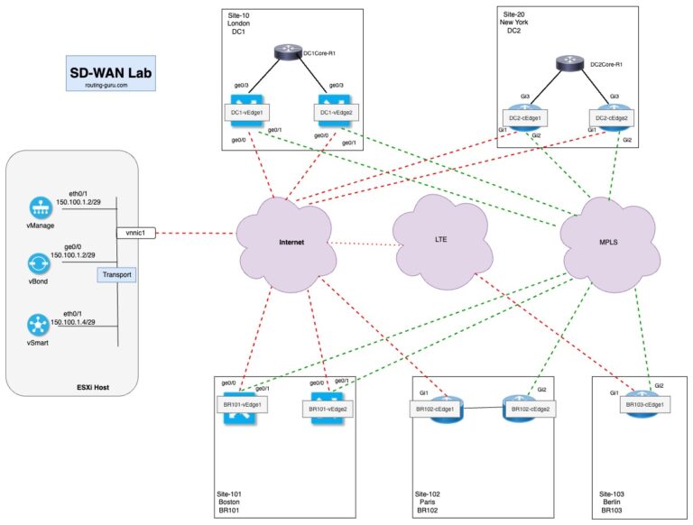 Cisco SD-WAN - vEdge Onboarding