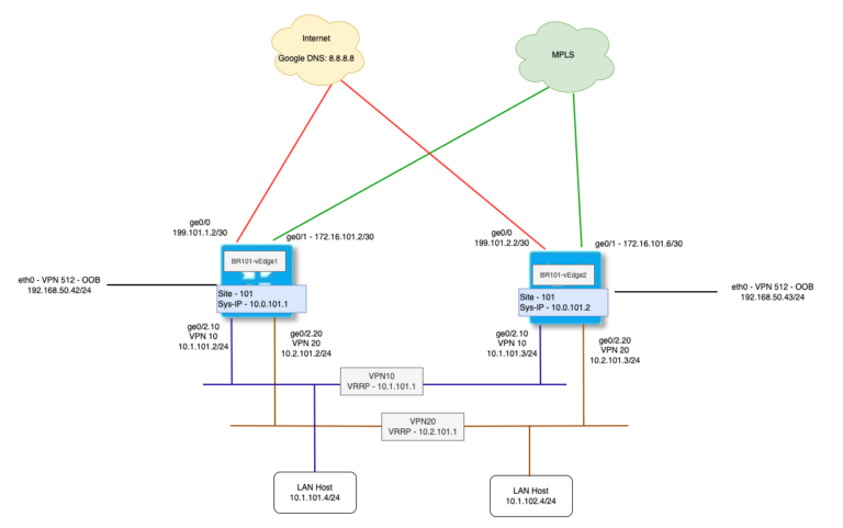 Cisco Sd Wan Nat Dia Static Nat Route Method